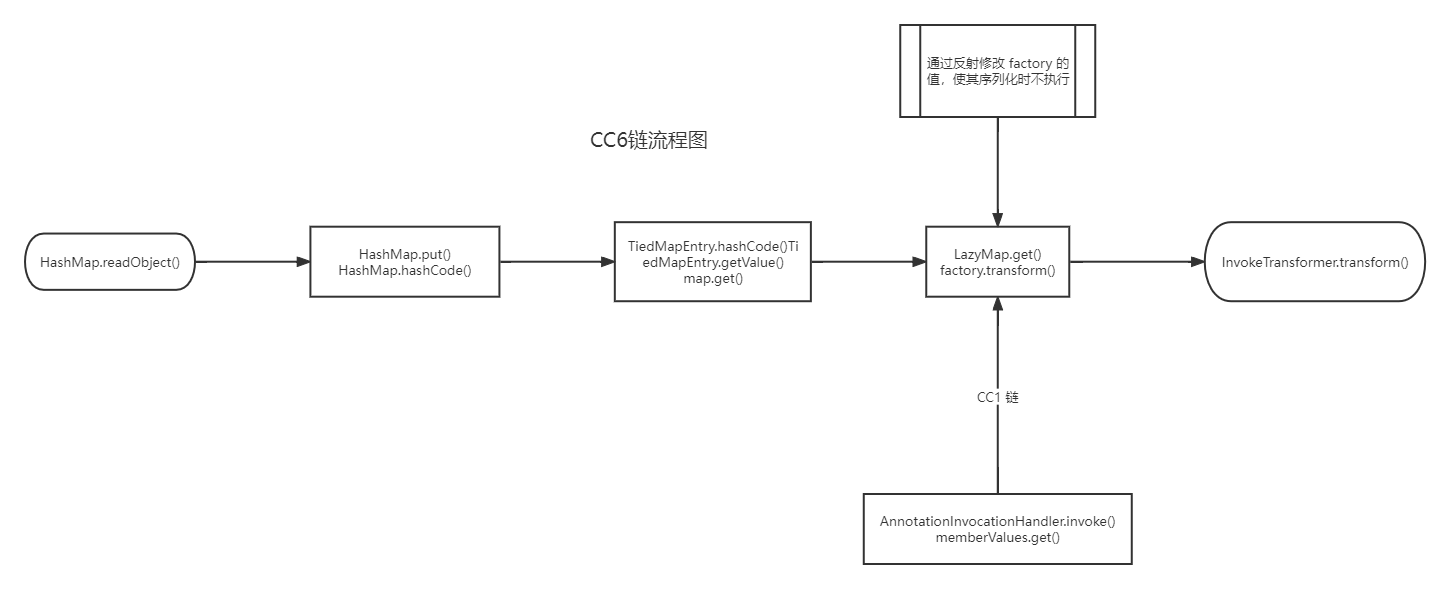Java反序列化Commons-Collections篇03-CC6链 | Drunkbaby's Blog