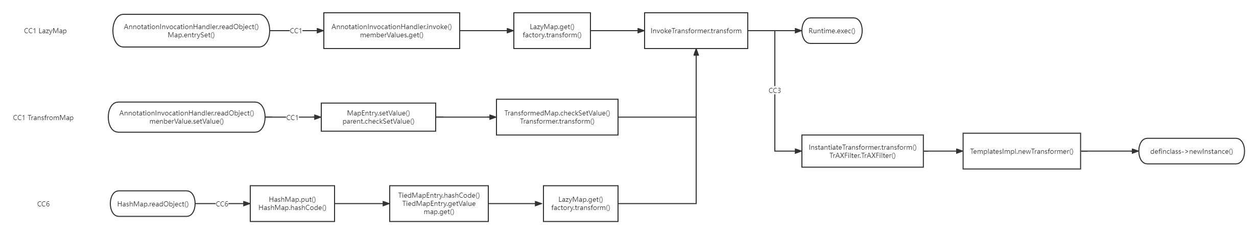 Java反序列化Commons-Collections篇04-CC3链 | Drunkbaby's Blog