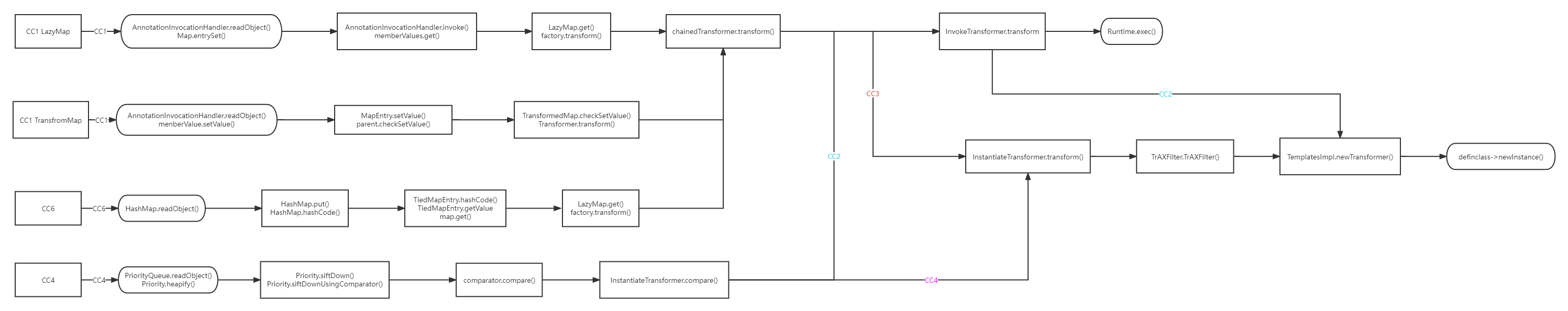 Java反序列化Commons-Collections篇05-CC2链 | Drunkbaby's Blog