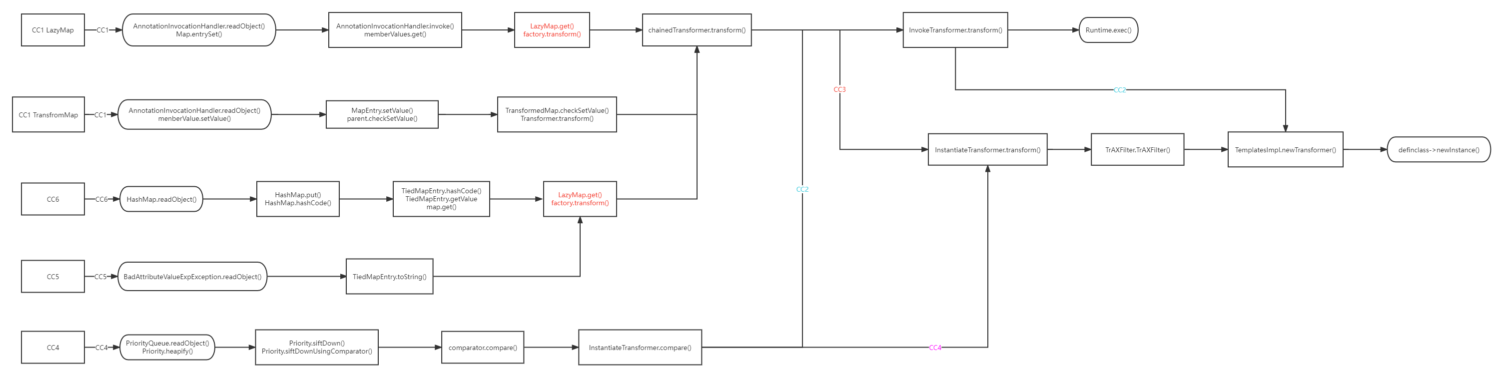 Java反序列化Commons-Collections篇07-CC5链 | Drunkbaby's Blog