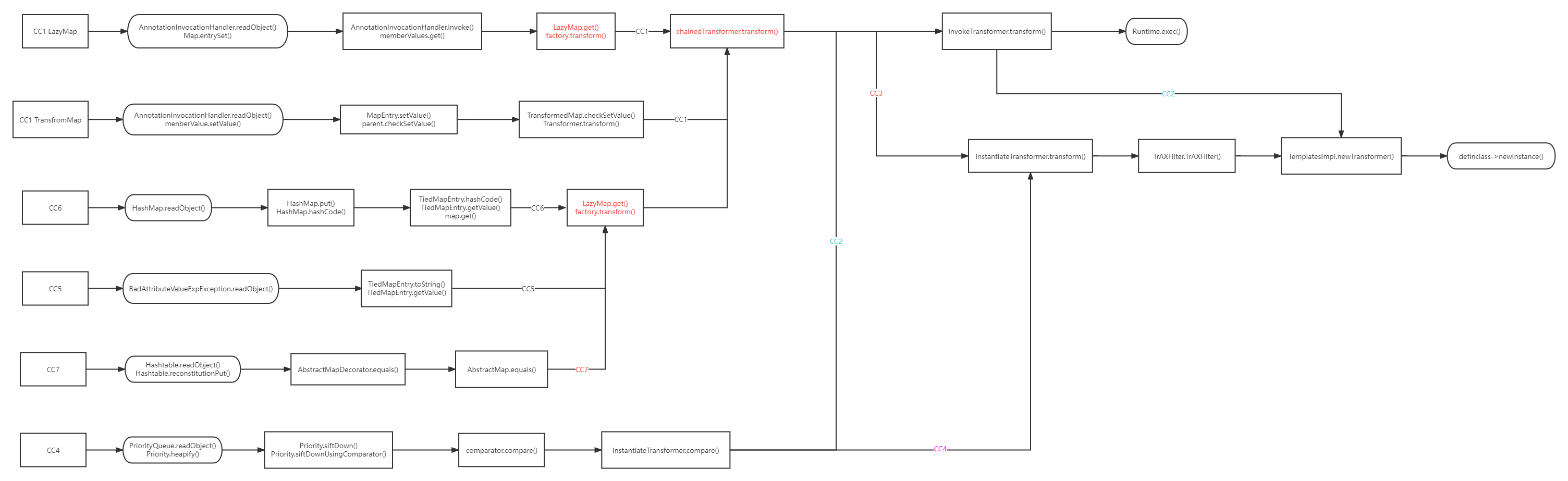 Java反序列化Commons-Collections篇08-CC7链 | Drunkbaby's Blog