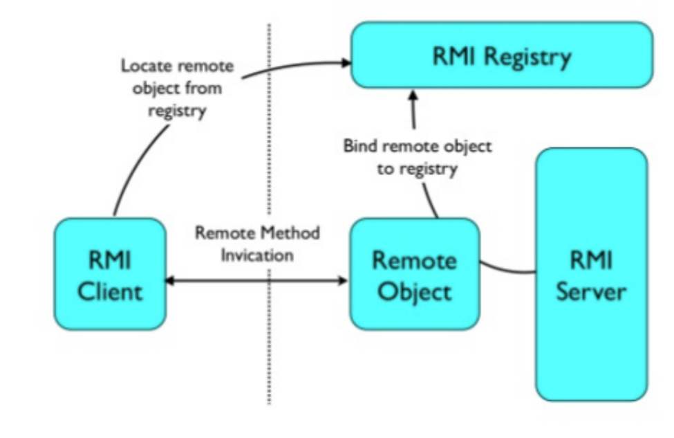 Java反序列化之RMI专题01-RMI基础 | Drunkbaby's Blog