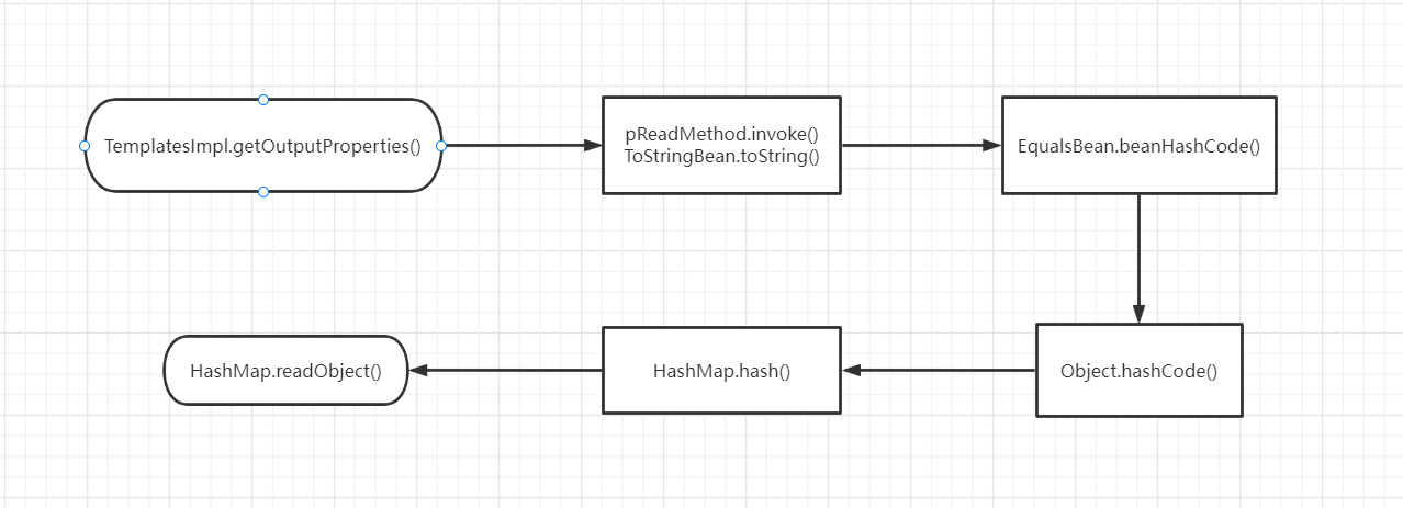 Java反序列化之ROME链 | Drunkbaby's Blog